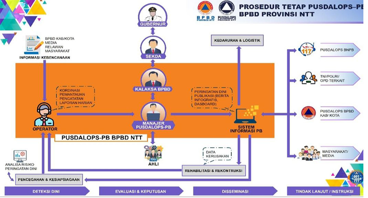 Profil PUSDALOPS PB BPBD Provinsi NTT – BPBD Provinsi NTT